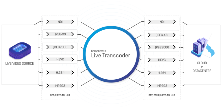 Comprimato adds JPEG-XS to industry-leading live transcoding platform ...