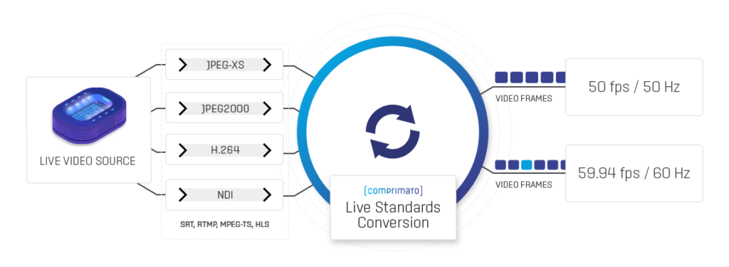 Comprimato offers on-demand live framerate conversion - pro360